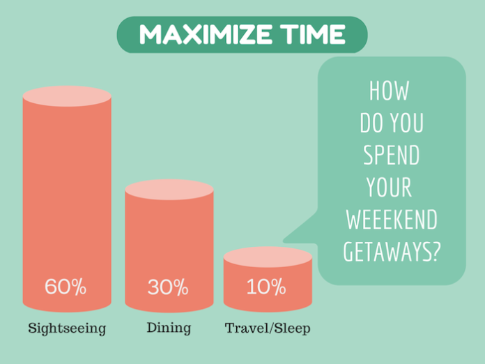 5 Tips to Make The Most of Weekend Getaways